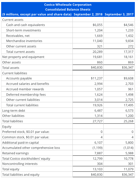 Solved 68 Balance sheets and income statements for Costco | Chegg.com