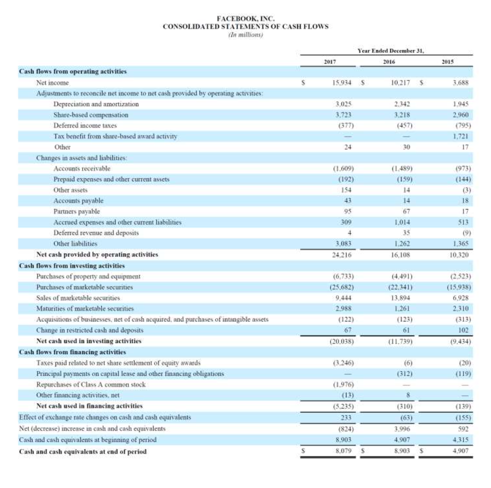 Using financial statements for Facebook provided in | Chegg.com