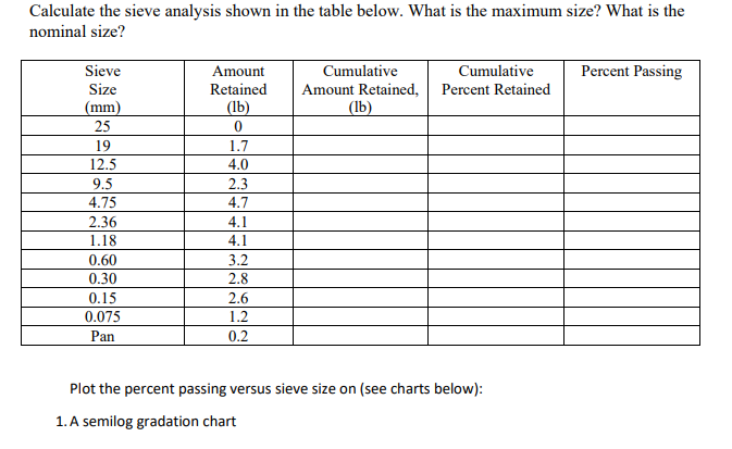 Solved Calculate the sieve analysis shown in the table | Chegg.com