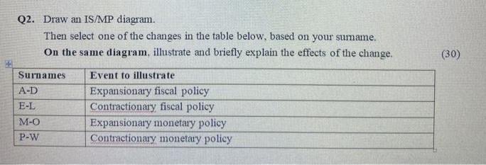Solved Q2. Draw an IS/MP diagram. Then select one of the | Chegg.com