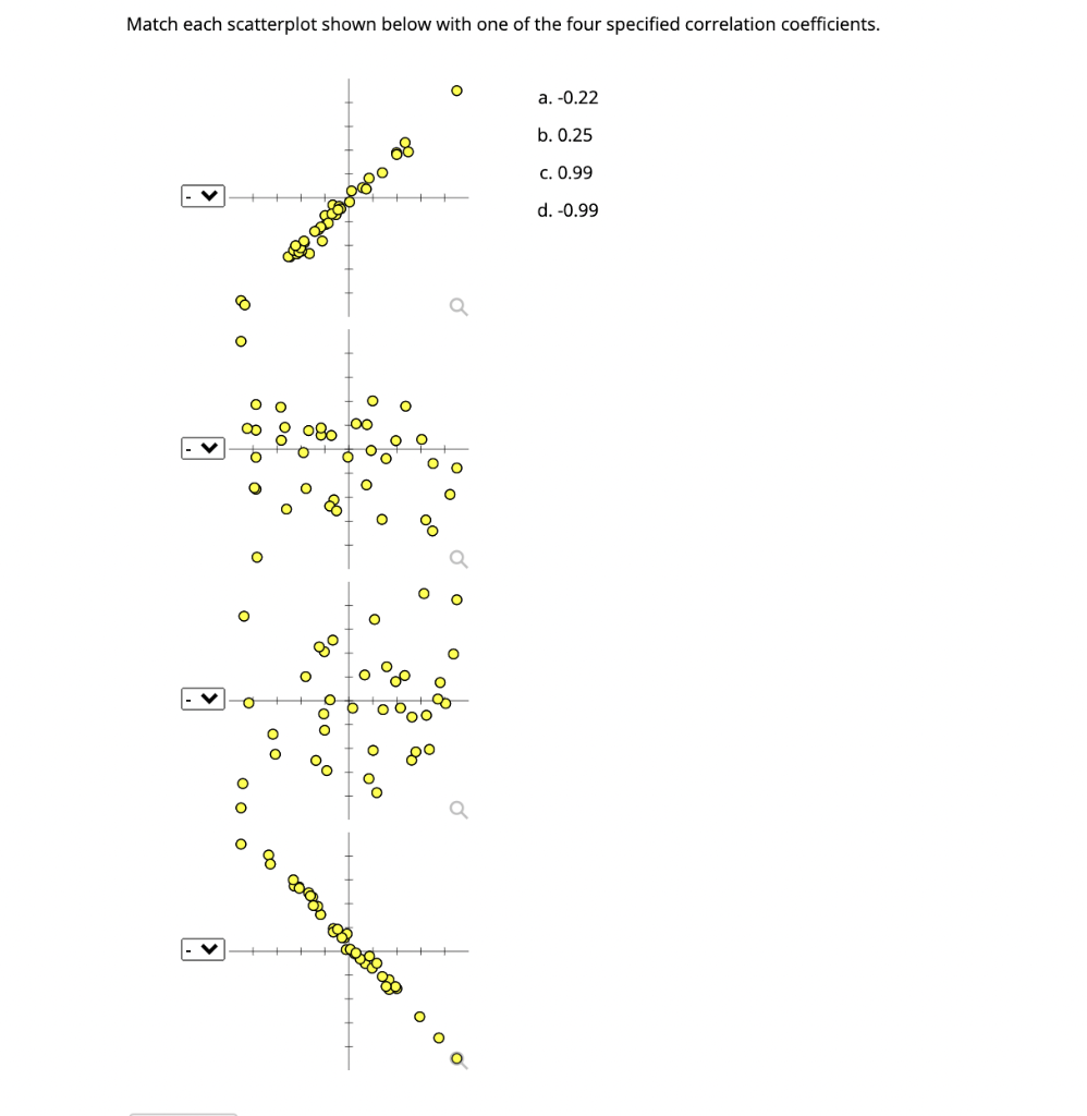 Solved Match each scatterplot shown below with one of the | Chegg.com