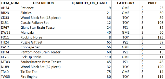 Solved ITEM table stores data about items of a wholesale | Chegg.com