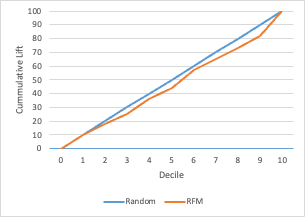 Solved The following cumulative concentration (lift) chart | Chegg.com