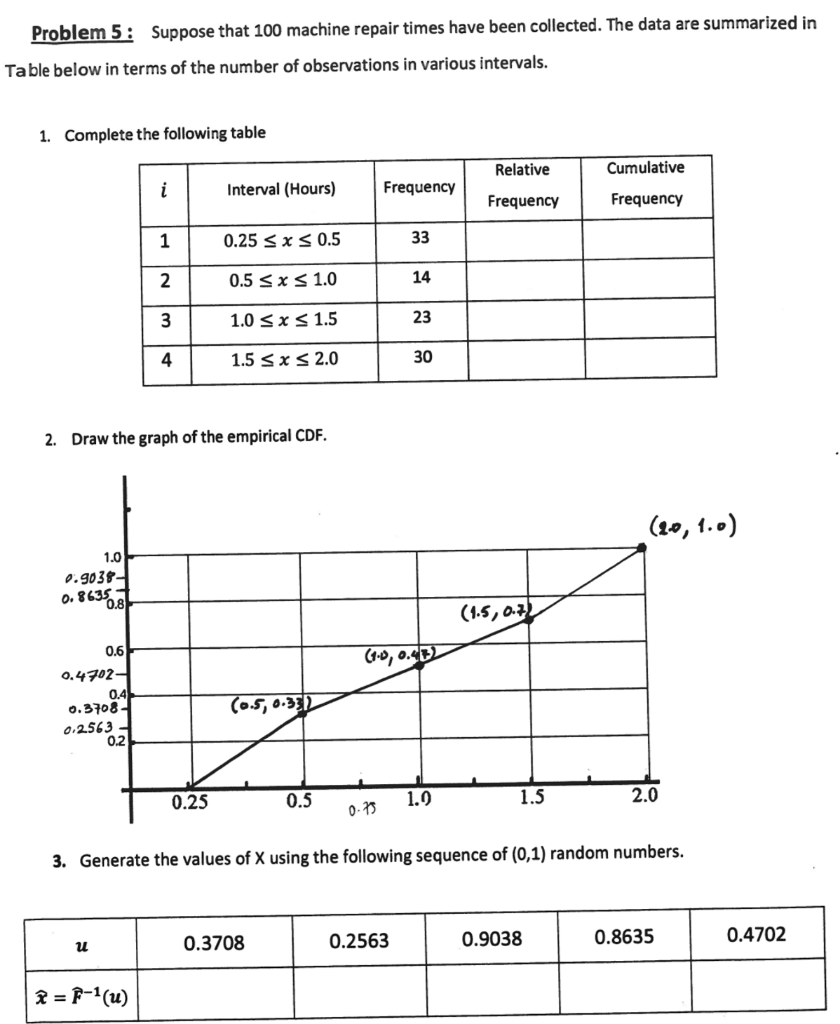 Solved Problem 5 : Suppose that 100 machine repair times | Chegg.com