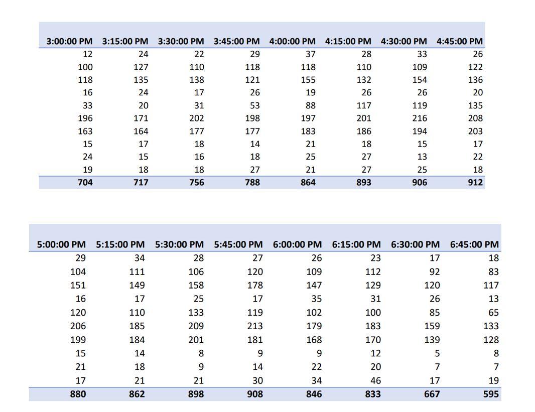 Q1. Calculate the peak hour volumes and peak | Chegg.com