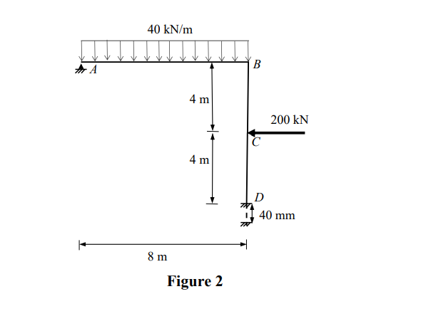 Solved Solve using the slope deflection method to determine | Chegg.com