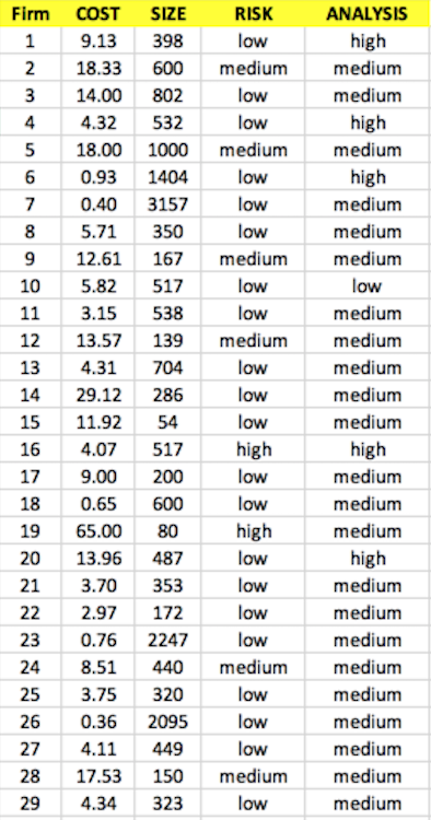 Solved RISK low medium low low medium low ANALYSIS high | Chegg.com