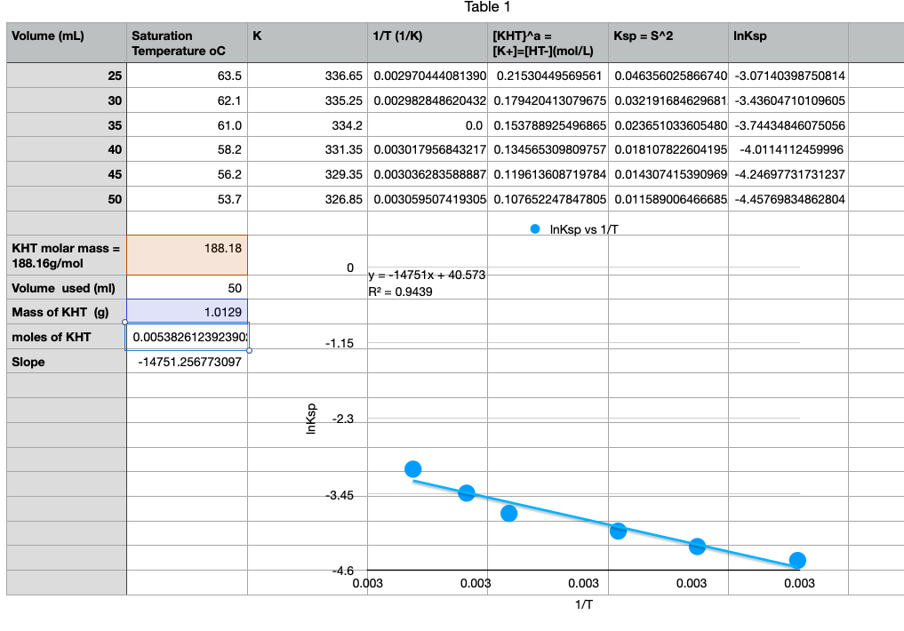 Solved 8 a. Calculate AG" for the dissolving of KHT in water | Chegg.com