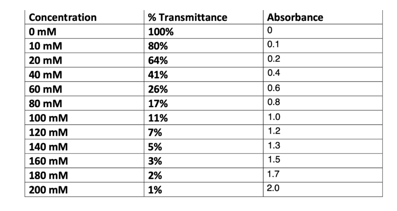 Solved Using the data provided, plot the Concentration on | Chegg.com
