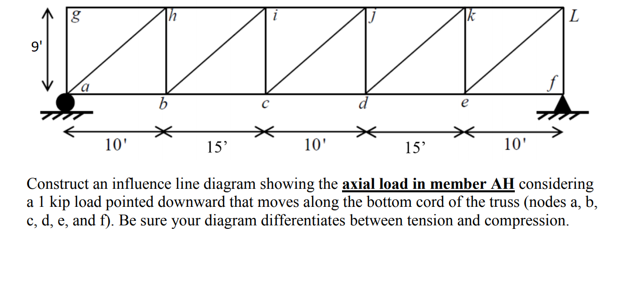 Solved 2014 10' a 15 * 10' Construct an influence line | Chegg.com