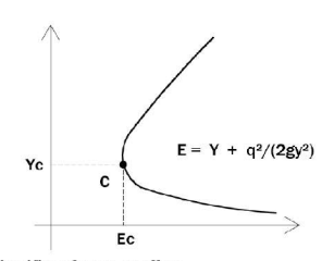 Solved The figure below shows the specific energy curve ( E | Chegg.com