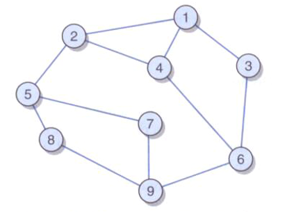 Solved Data Structure, Use BFS and DFS for the following | Chegg.com