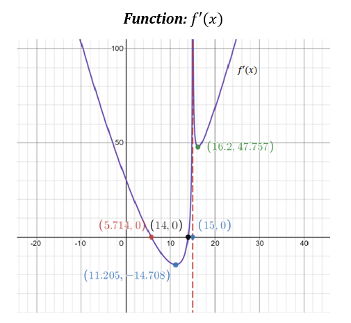 Solved 1) a. Identify where the graph f(x) is Increasing and | Chegg.com