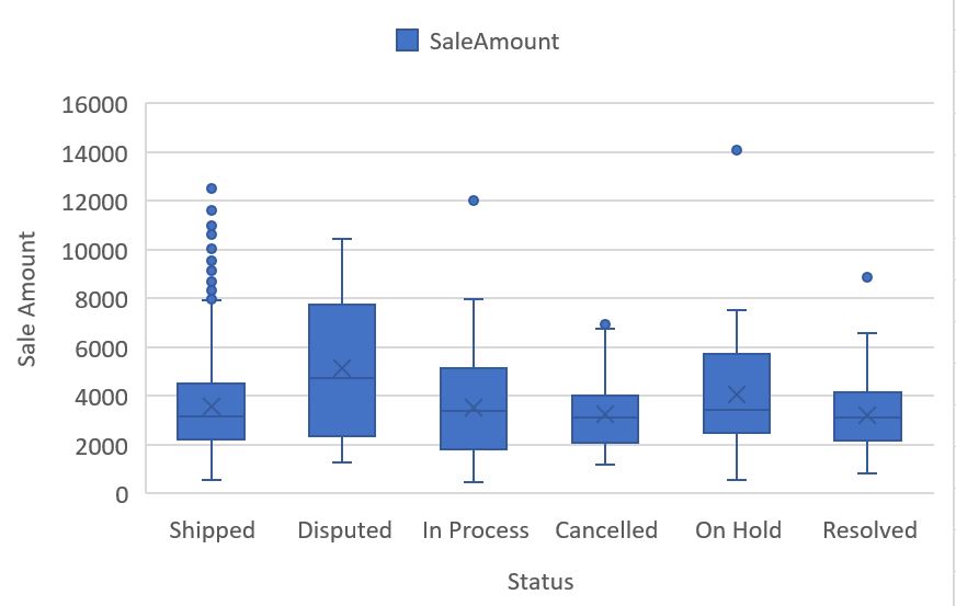 Solved I have created two Box plot charts for my Sale | Chegg.com