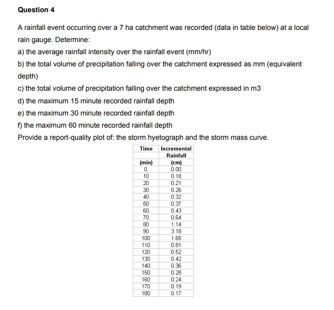 Solved Question 4A rainfall event occurring over a 7 ﻿ha | Chegg.com
