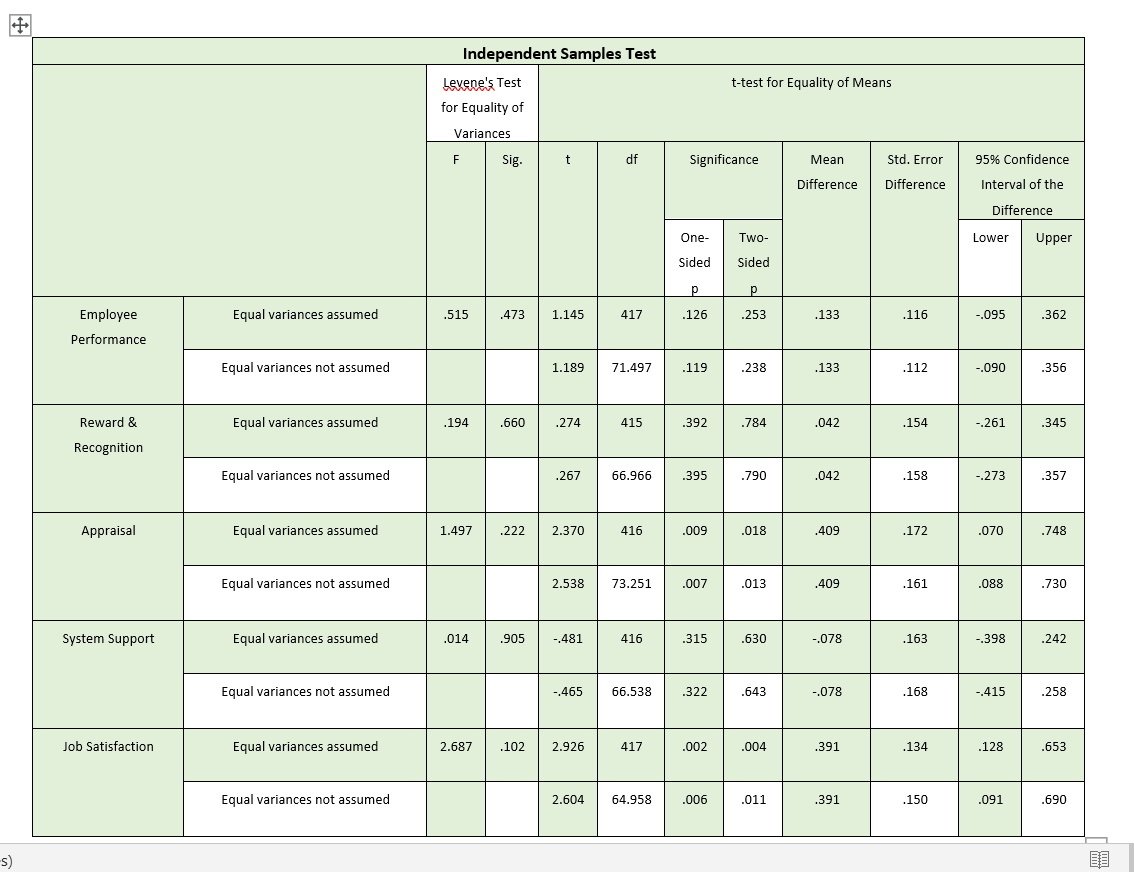 Solved Group Statistics race N Mean Std. Deviation Std. | Chegg.com