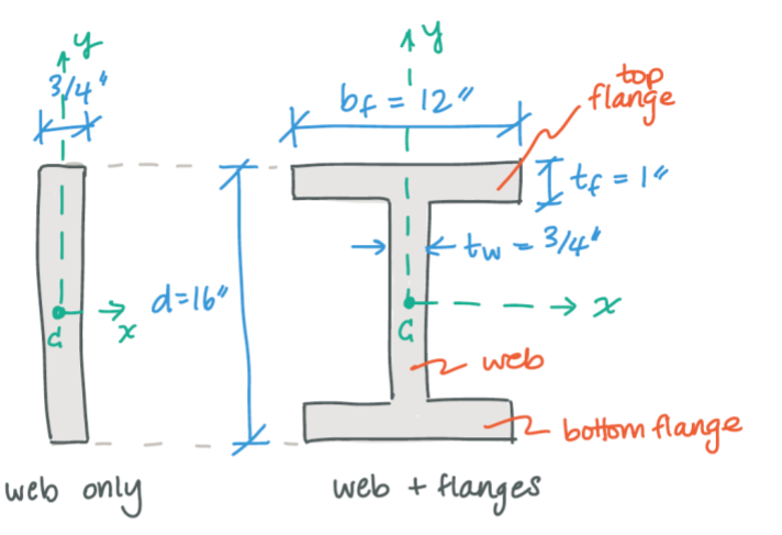Solved 3. Steel “I beams” (known as W sections to us steel | Chegg.com