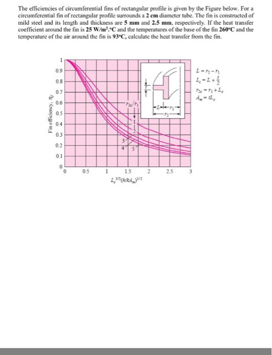 Solved The efficiencies of circumferential fins of | Chegg.com