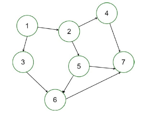 Solved Let G = (V,E) be a directed graph with nodes v1, | Chegg.com