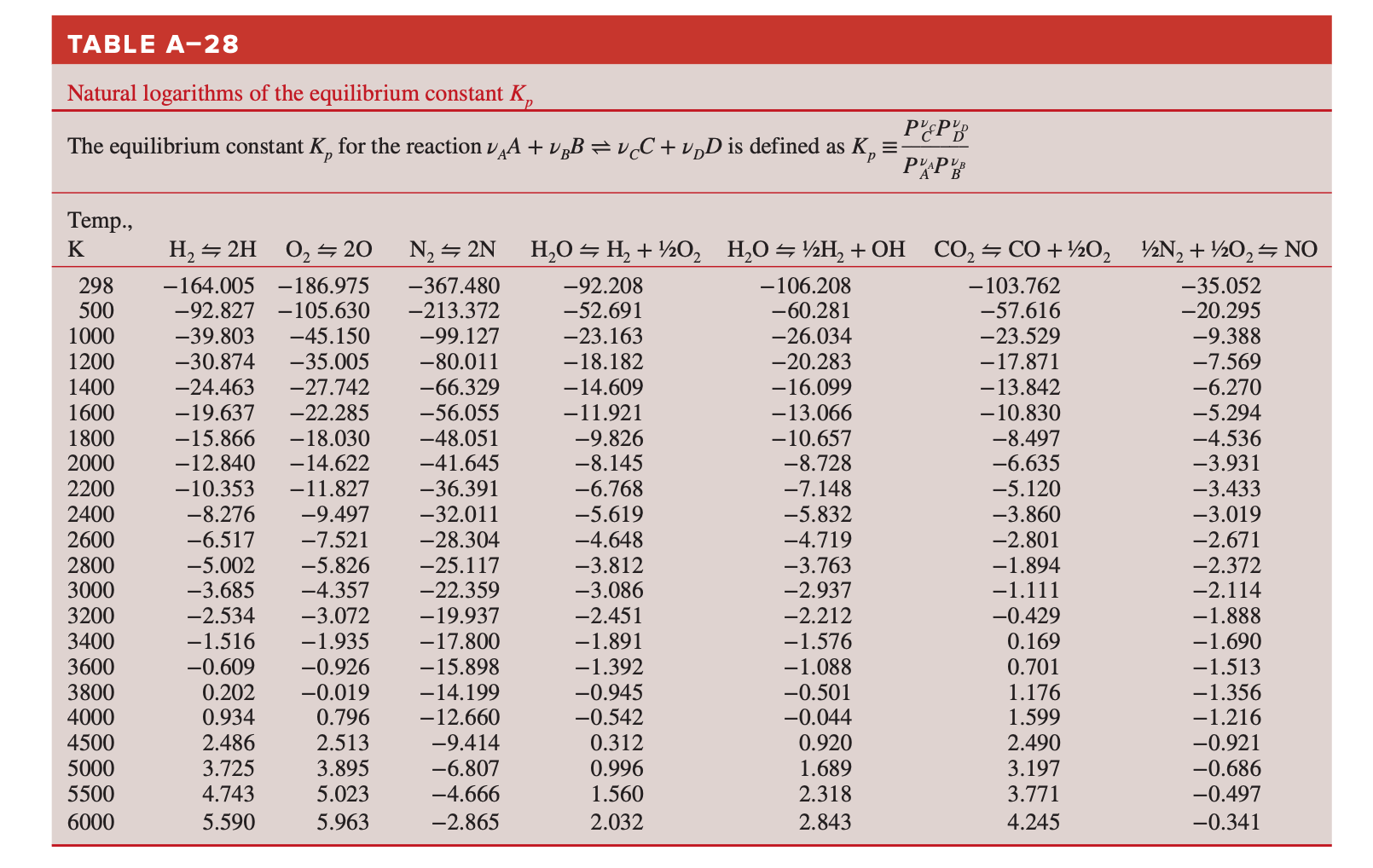 Solved TABLE A-28 Natural logarithms of the equilibrium | Chegg.com