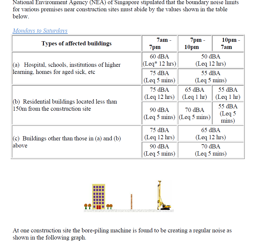 Measured noise at a distance of 2m from the | Chegg.com