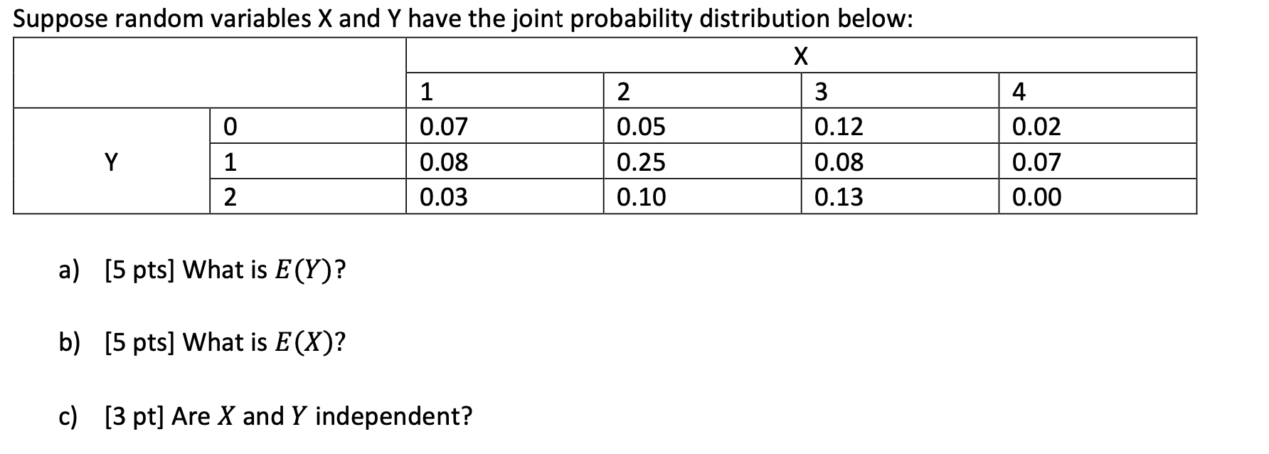 Solved Suppose random variables X and Y have the joint | Chegg.com