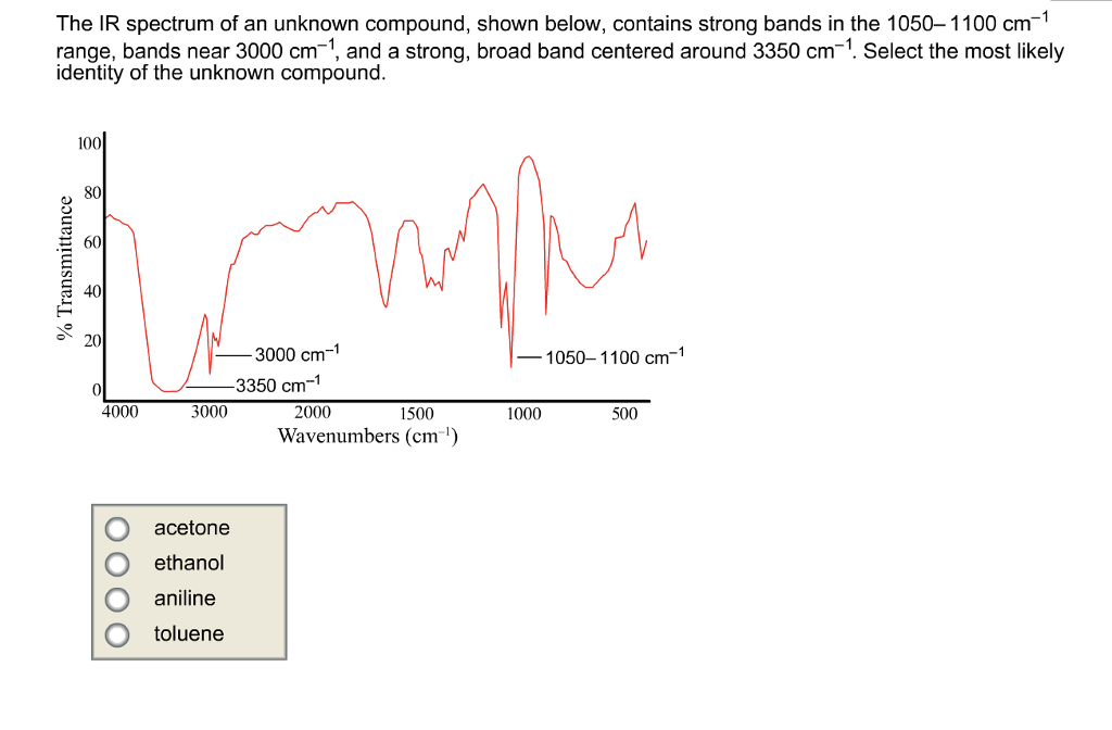 Solved The IR spectrum of an unknown compound, shown below, | Chegg.com