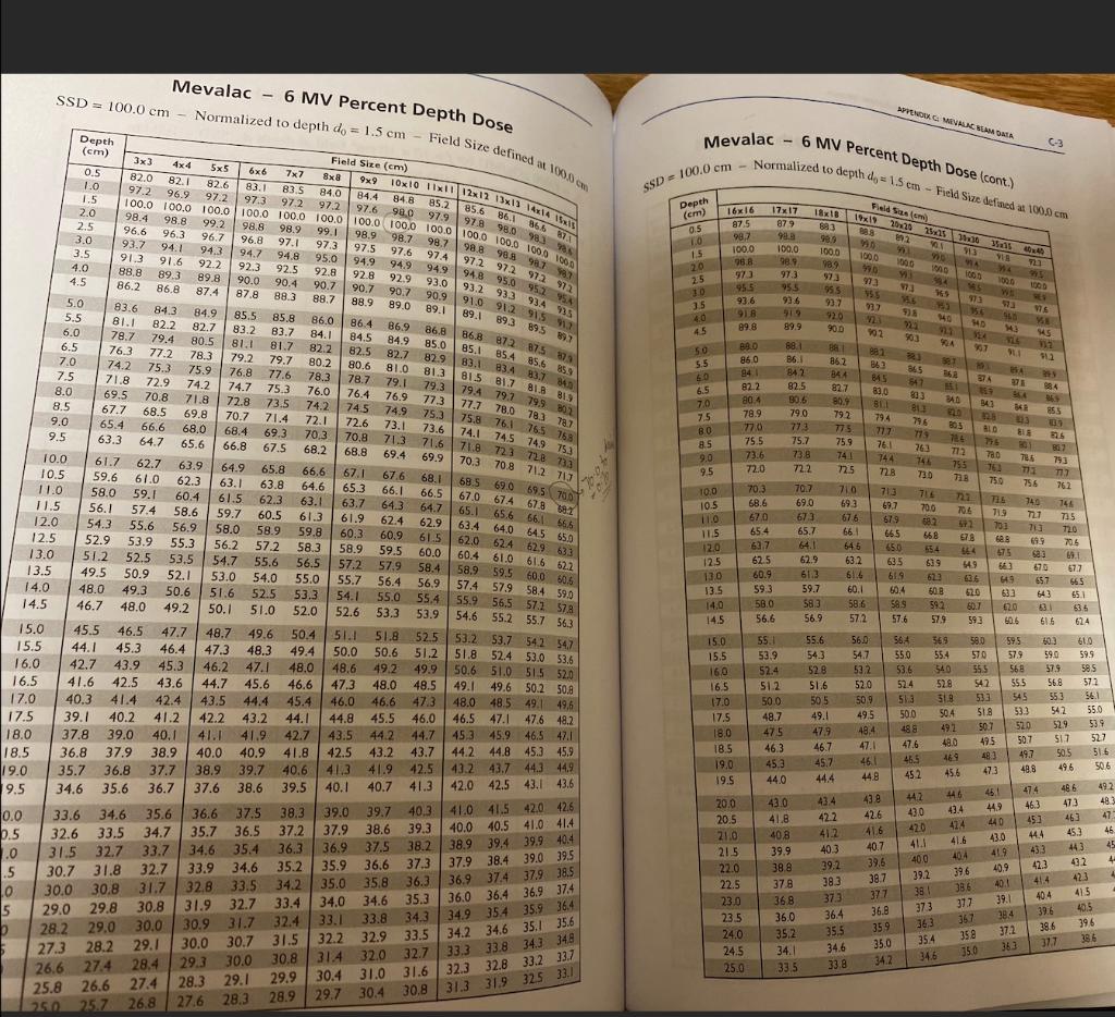 Solved 1. For the Mevalac 6 MV beam, 111 MU is delivered. a. | Chegg.com