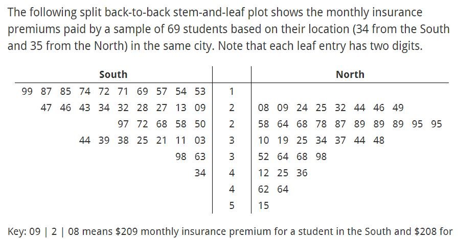 Solved The Following Split Back to back Stem and leaf Plot Chegg