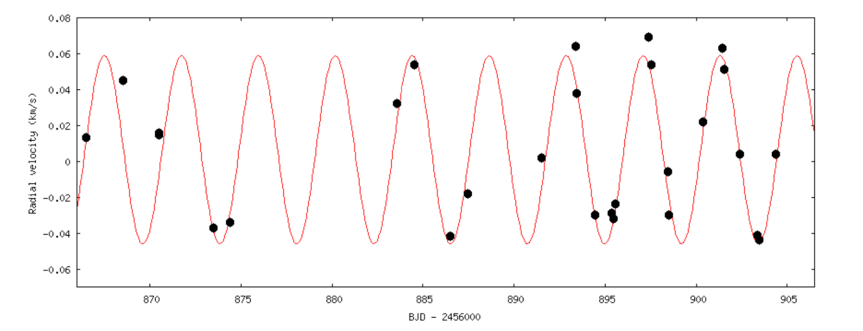 Solved Study the following radial velocity curve (x-axis has | Chegg.com