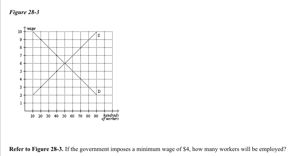 Solved Refer to Figure 28-3. If the government imposes a | Chegg.com