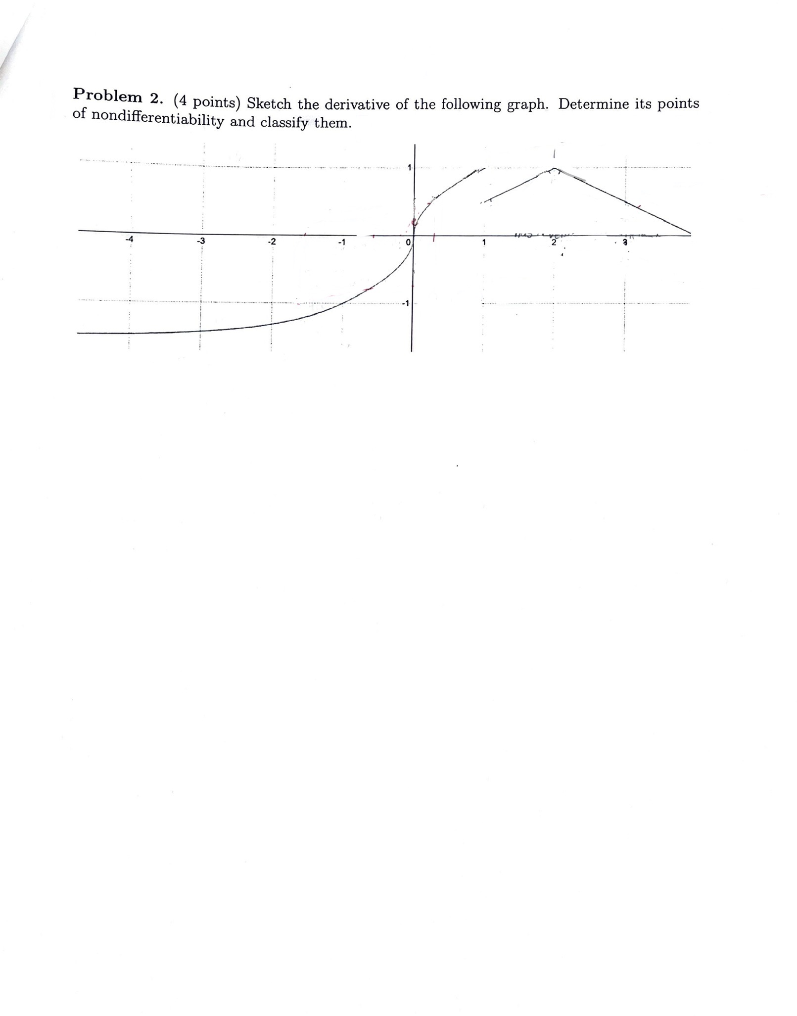 Solved Problem 2. (4 points) Sketch the derivative of the | Chegg.com