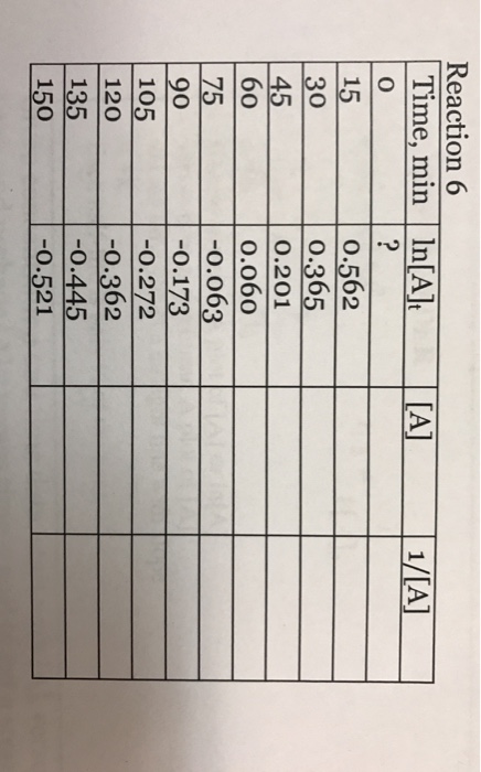 Solved Use the graphical analysis for each set of of InlAlt | Chegg.com