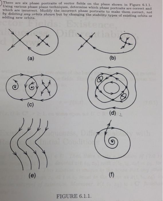 There are six phase portraits of vector fields on the | Chegg.com