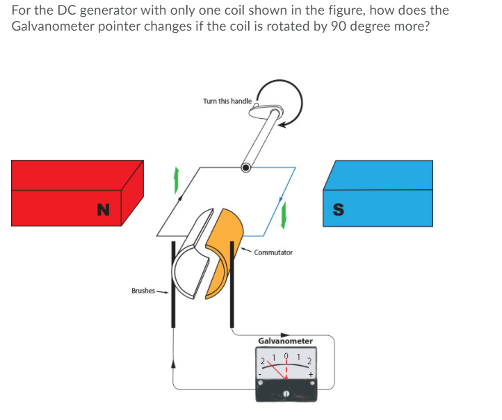 Solved For the DC generator with only one coil shown in the | Chegg.com