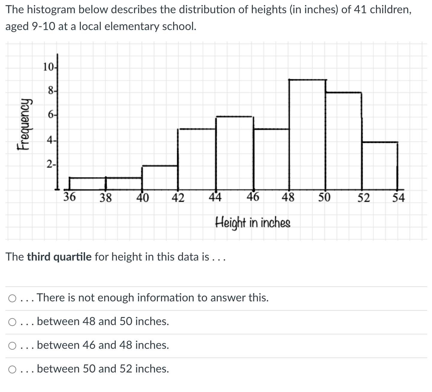 Solved The histogram below describes the distribution of | Chegg.com