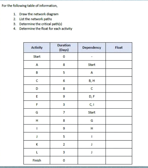 Solved For the following table of information, 1. Draw the | Chegg.com