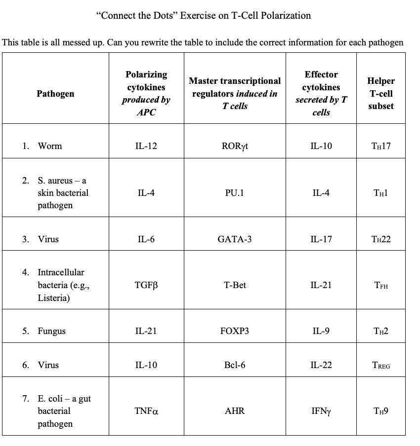 Solved "Connect the Dots” Exercise on T-Cell Polarization | Chegg.com