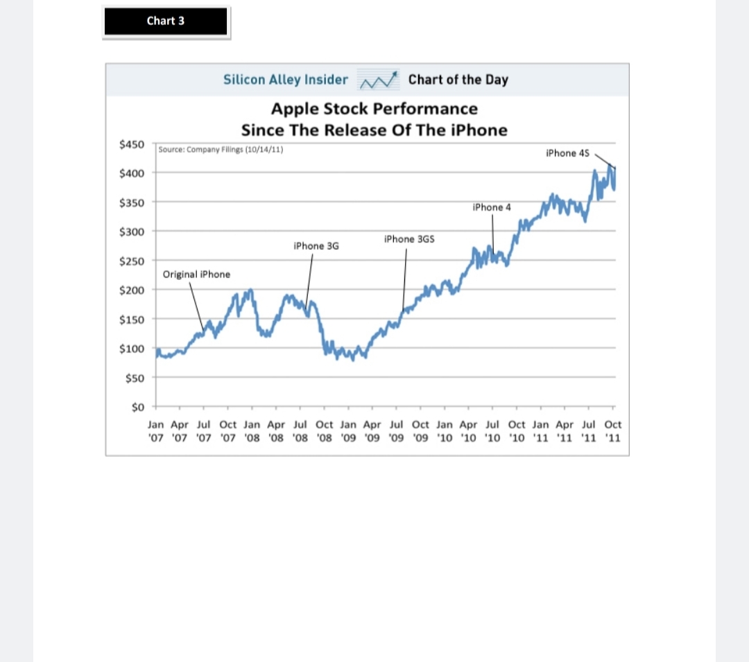 Solved Chart 2 Apple Share Price Jan. 1995 to Apr. | Chegg.com