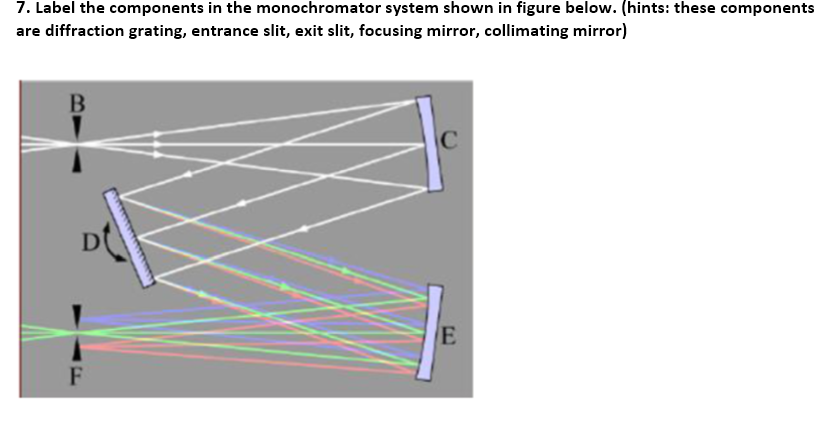 Solved 7. Label the components in the monochromator system | Chegg.com