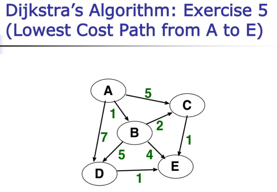 Solved Dijkstra's Algorithm: Exercise 5 (Lowest Cost Path | Chegg.com