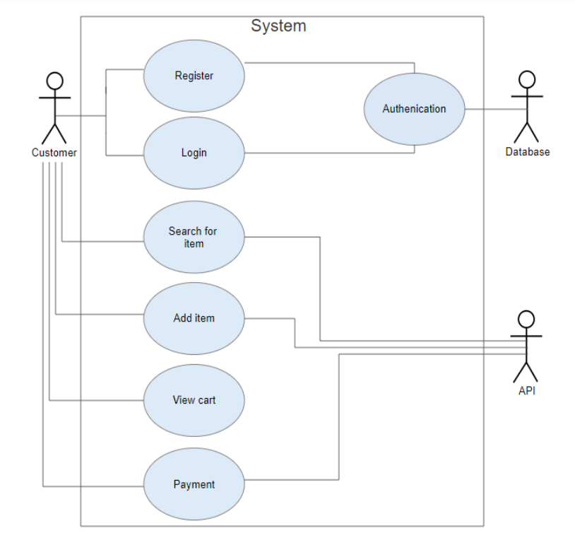 Solved Explain This Use Case Digram In Details
