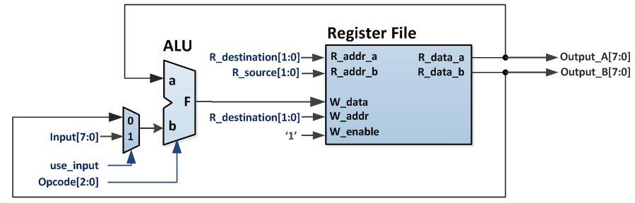 Solved ALU Register File R_destination(1:0)R_addr_a R_data_a | Chegg.com