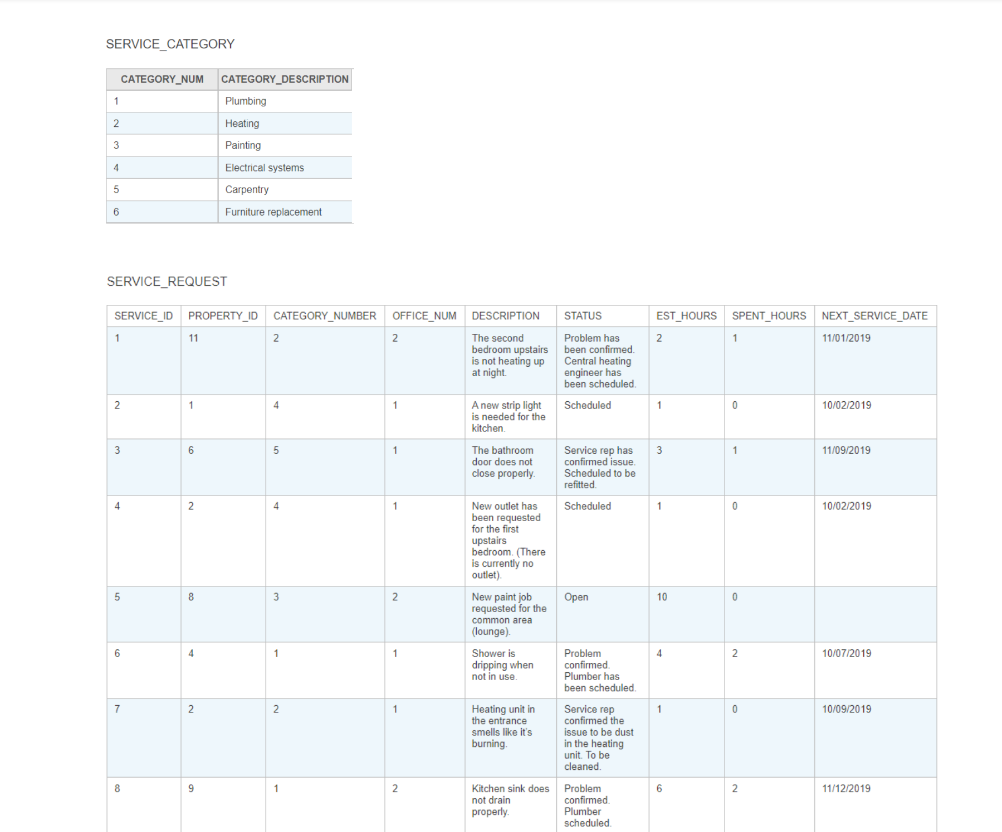 Solved This Database Programming Sql Using The Tables Below