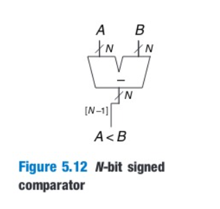 Solved Exercise 5.10 Modify the N-bit signed comparator of | Chegg.com