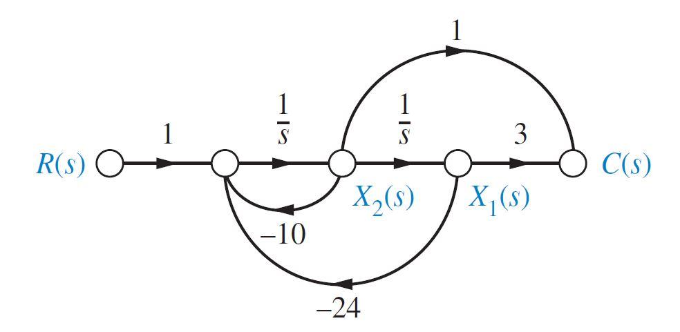 Solved Given the signal flow graph, apply Mason’s Rule to | Chegg.com