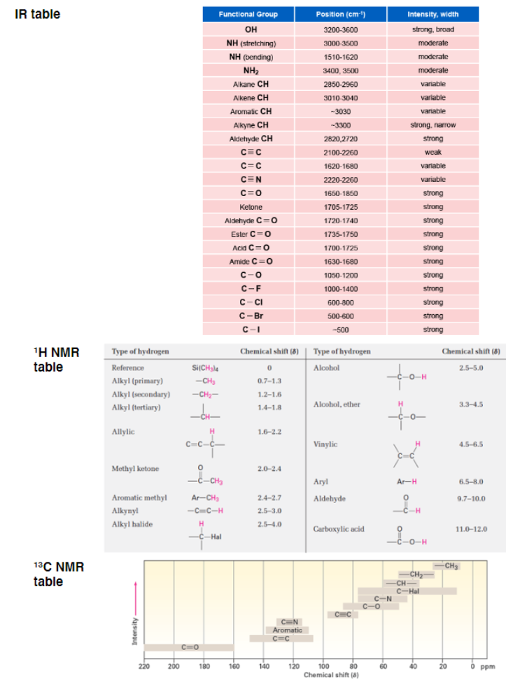 Solved IR table | Chegg.com