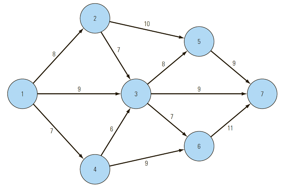 Find the minimum spanning tree and the shortest paths | Chegg.com