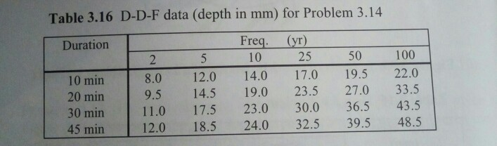 Solved Problem 3.14. Rainfall depth - duration - frequency | Chegg.com