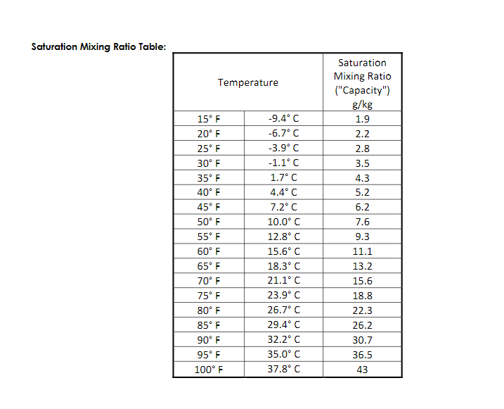 Solved Exercise 7.4: 1. Use the data found in the | Chegg.com